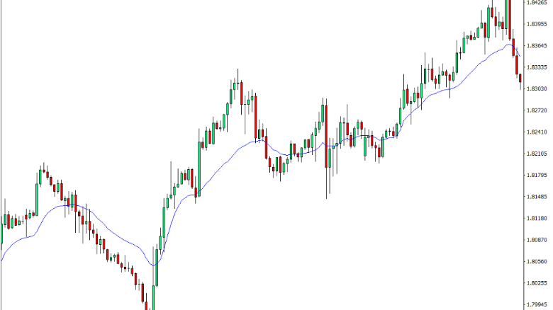 Variable Index Dynamic Average – VIDYA Indicator MT4