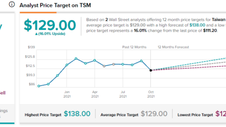 TSMC Stock is Worth a Look