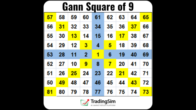 Gann Square of Nine – How to Trade This Forecasting Tool