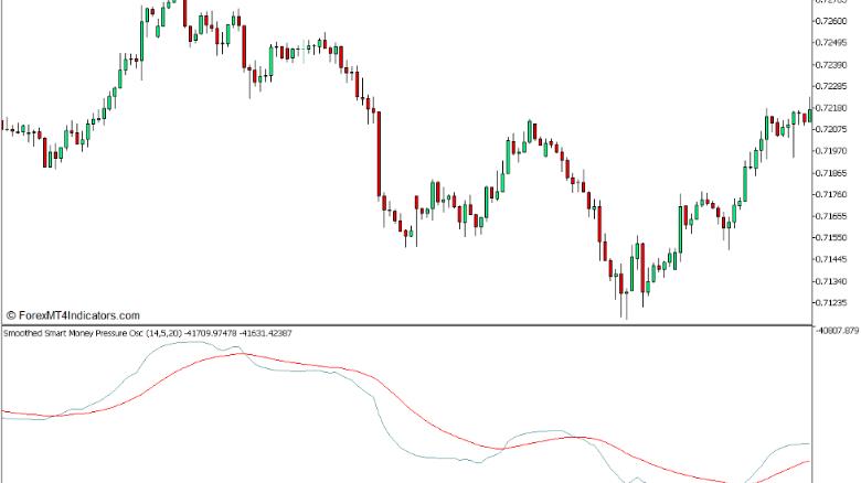 Smoothed Smart money Pressure Oscillator indicator for MT5