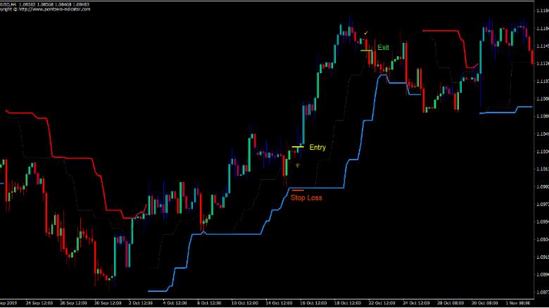 Turtle High Low Trend Forex Trading Strategy