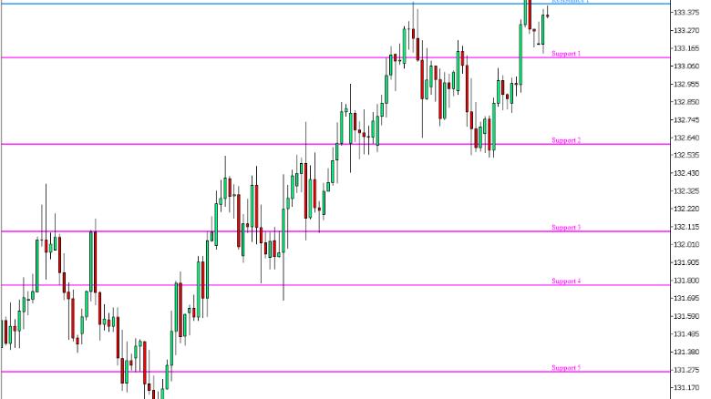 Levels Indicator for the MT5