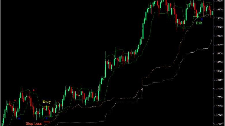 Arrows Curves and Clouds Forex Trading Strategy