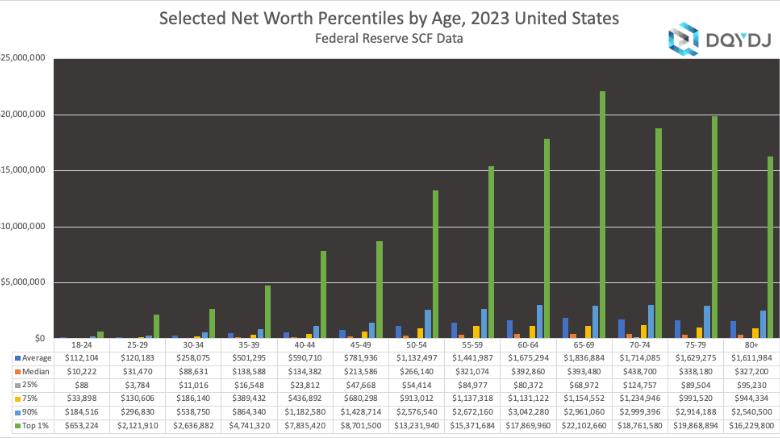 Calculate your Net Worth according to Age in the United States