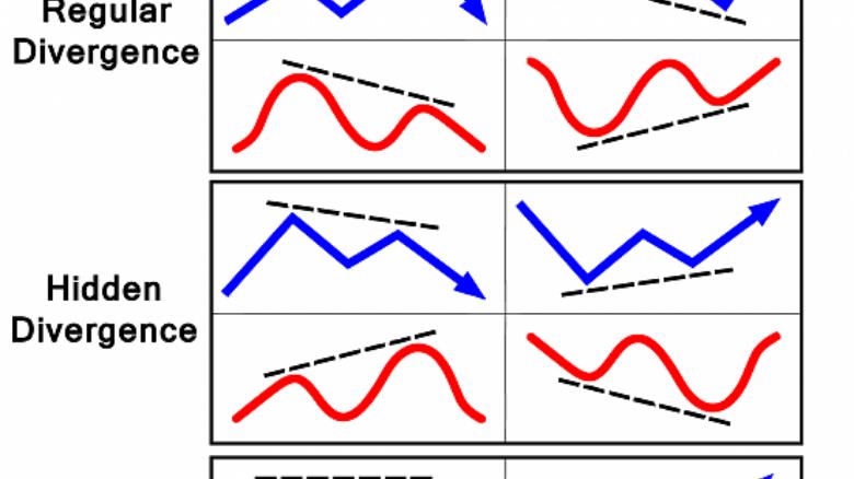 Trading Forex using the Chaikin Oscillator Hidden trend Divergence ...