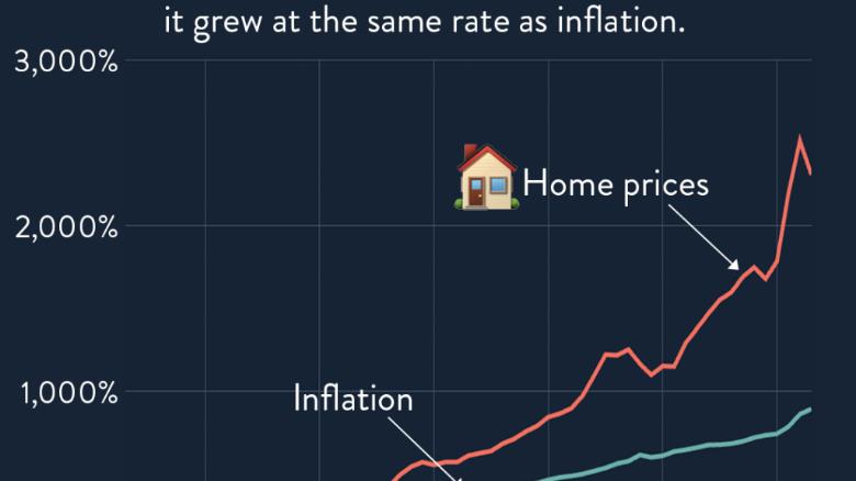 Has the price of homes kept pace with inflation?