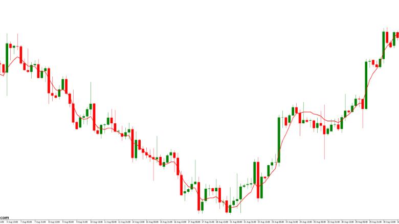 DEMA MT4 Indicator
