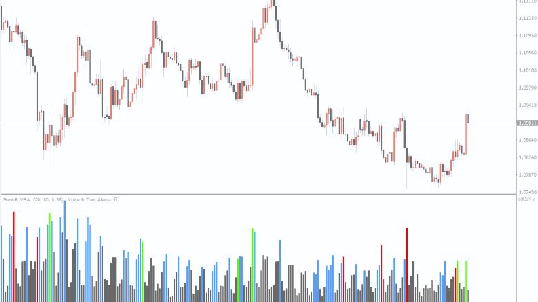SonicR VSA MT4 Indicator