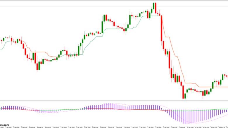 MACD RSI Supertrend Forex Trading Strategy