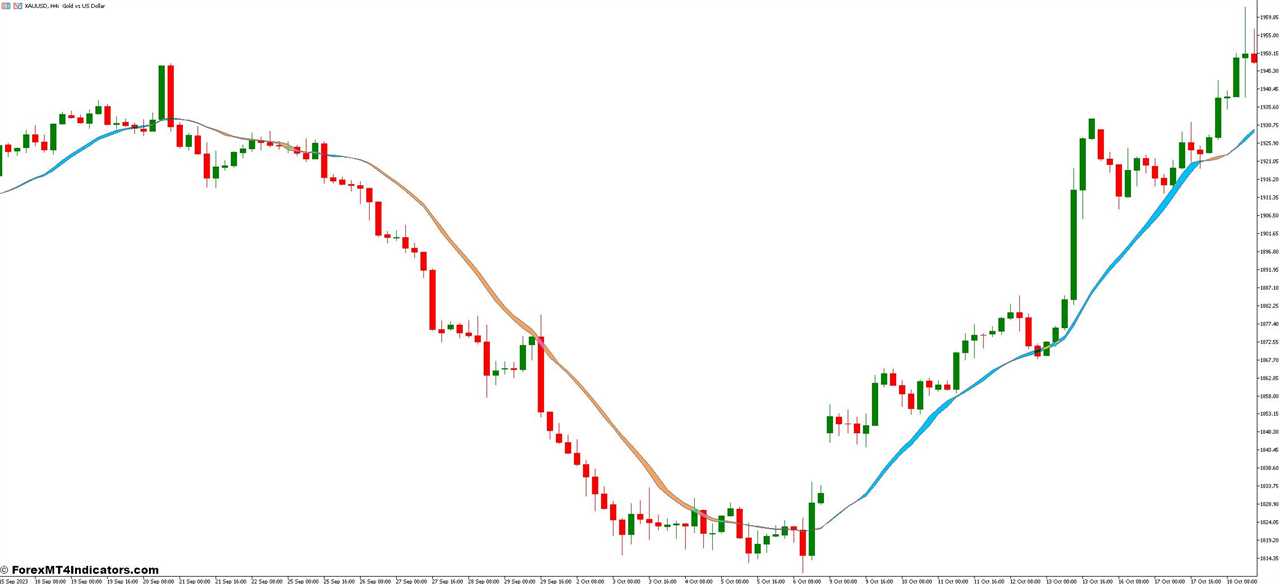 The Ultimate Forex Trading Strategy Using Moving Average Ribbons and TD ...