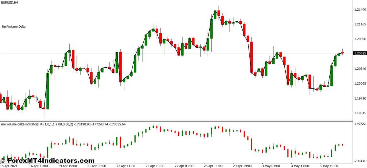 Uni Volume Delta and Correlation Forex Trading Strategy