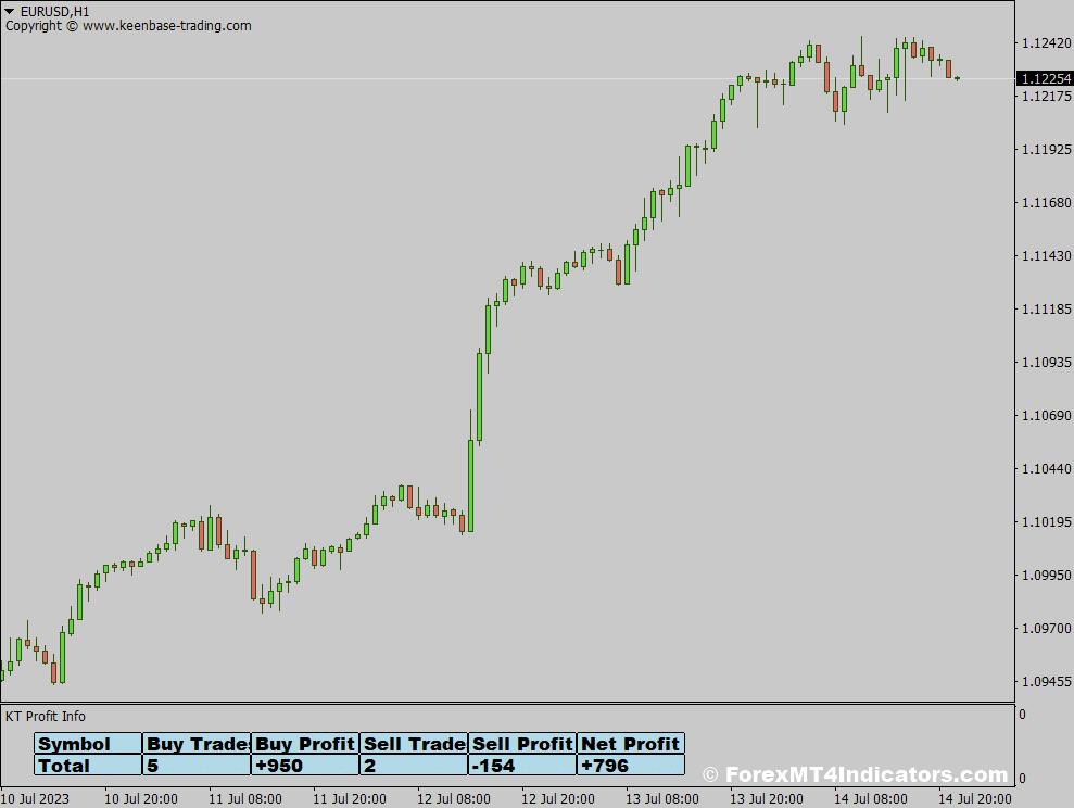 Profit Info MT5 Indicator