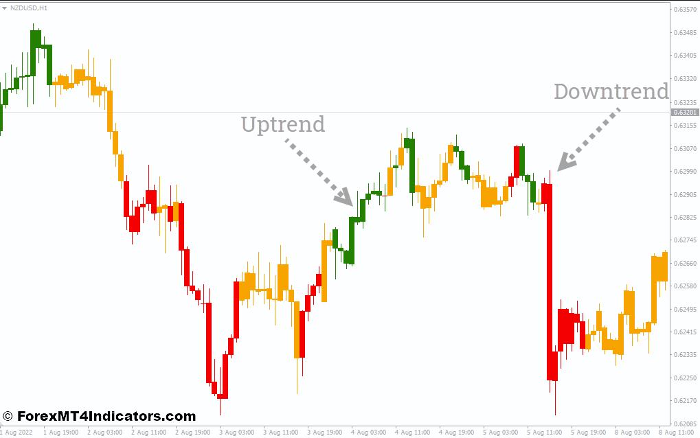 MT4 AO Candle Indicator