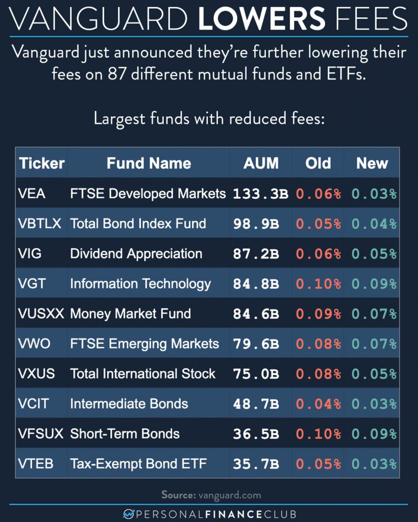 Vanguard reduces fees again - why it's important for investors