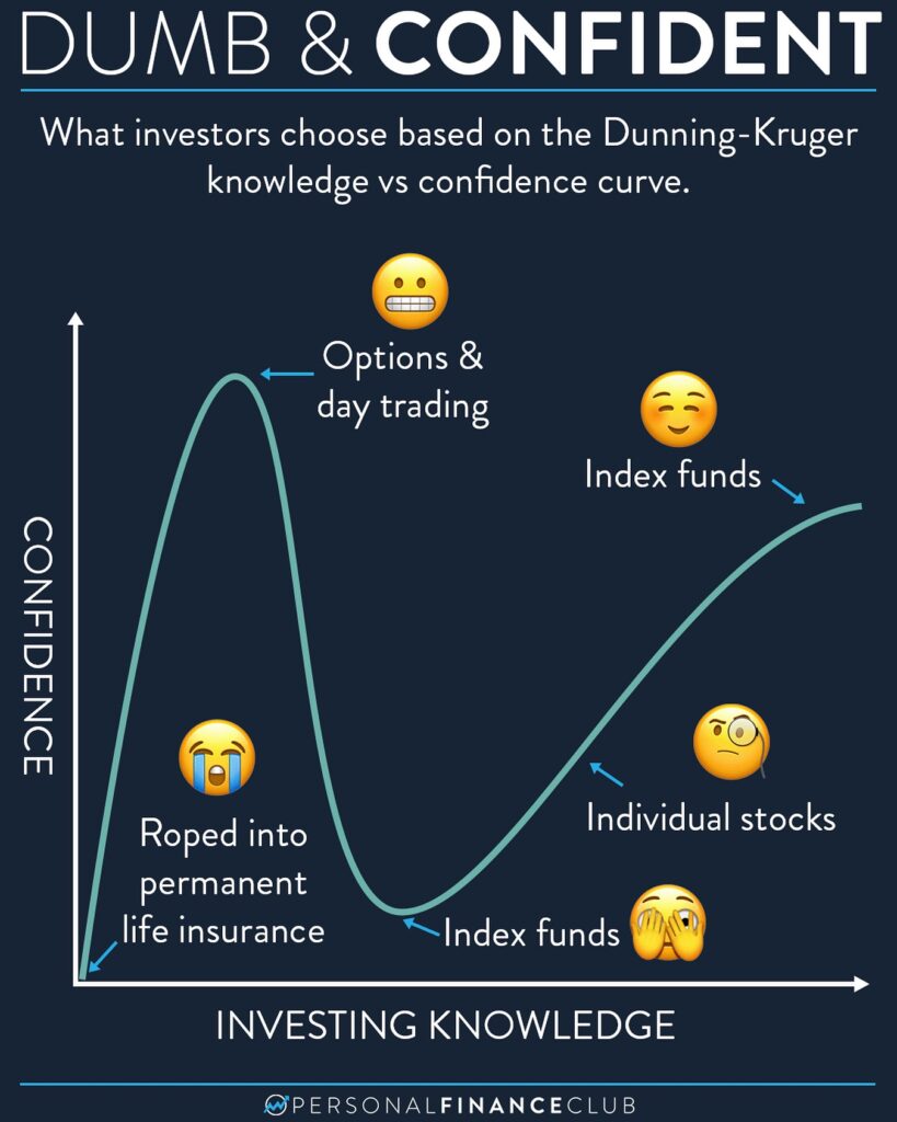 The irony of investing: the less you know the more confident you feel