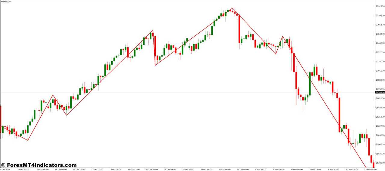ZIGZAG on Fractals MT4 Indicator